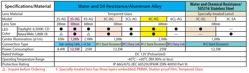 NEW CLK-AG IP69K LED Lighting Water Oil Chemical Resistant IP66G IP67G