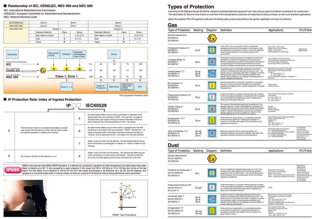 Patlite CLN-EX Explosion Proof LED Light EX ATEX IP Rated Work Light